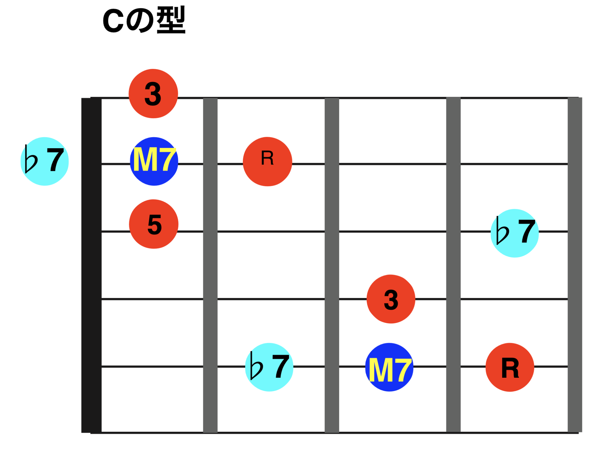 CAGEDシステムから7thを見つけよう【7th編】 - mUcan music school.(ミューキャンミュージックスクール)