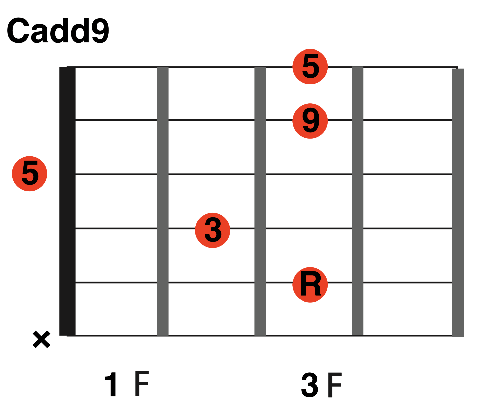 add9, sus4, dim, augを徹底解説！CAGEDシステムで広がるギターコード - ミューキャン調布ギター校