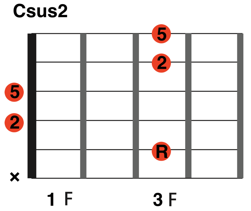 add9, sus4, dim, augを徹底解説！CAGEDシステムで広がるギターコード - ミューキャン調布ギター校